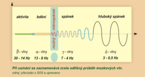 Fáze spánku, znáte je všechny?? | Odhalte je s námi na Jaknaspánek.cz